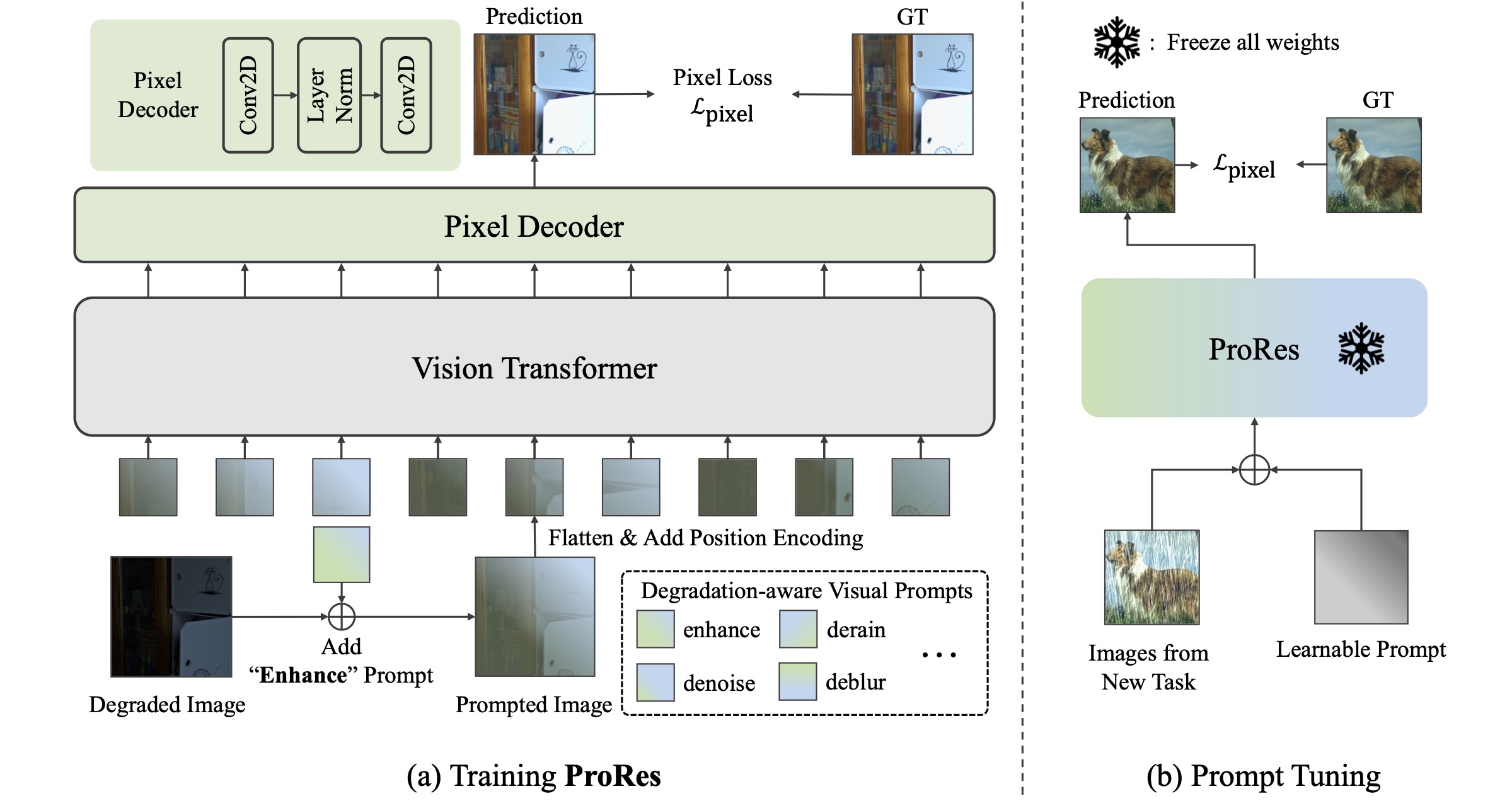 ProRes: Exploring Degradation-aware Visual Prompt for Universal Image ...